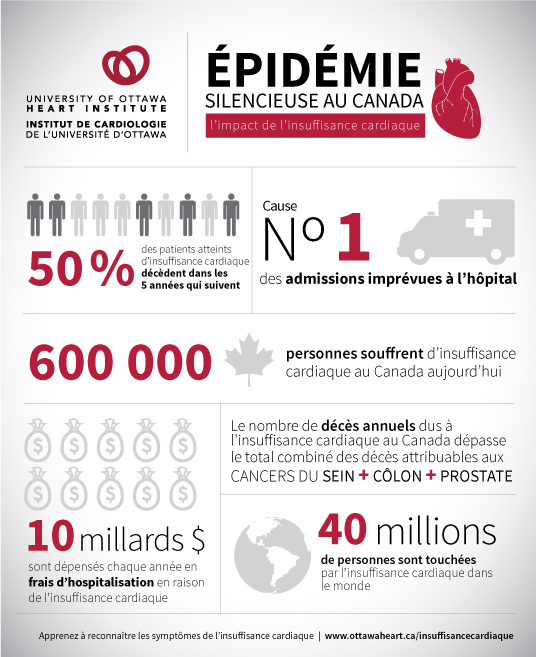 L'insuffisance cardiaque | Institut de cardiologie de l'Université d'Ottawa