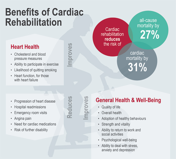Cardiac Rehabilitation: The ‘Next Step’ to a Heart-Healthy Life ...