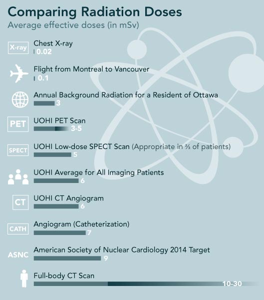Reducing Radiation in Cardiac Imaging | University of Ottawa Heart ...