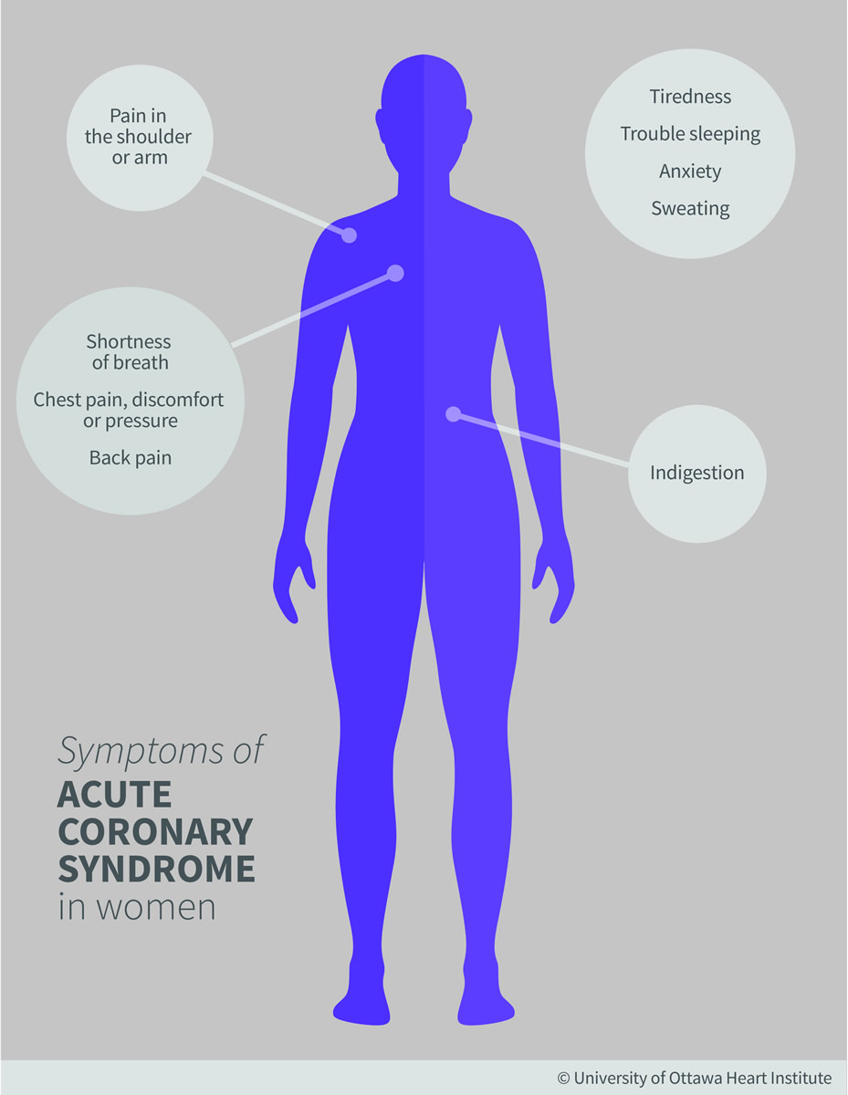 Acute Coronary Syndrome - Ottawa Heart Institute